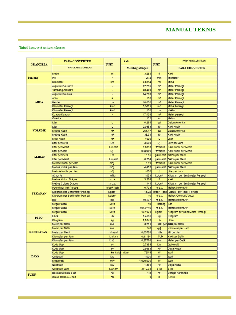 Tabel Konversi Satuan Ukuran | PDF