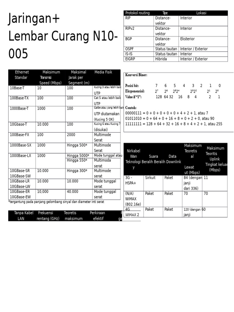 Lembar Cheat Network+ N10-005 | PDF