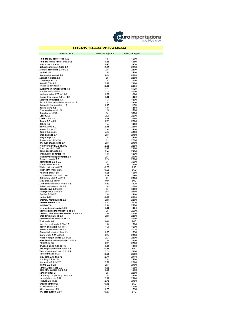 Material Density and Weights Guide | PDF | Lime (Material) | Brick