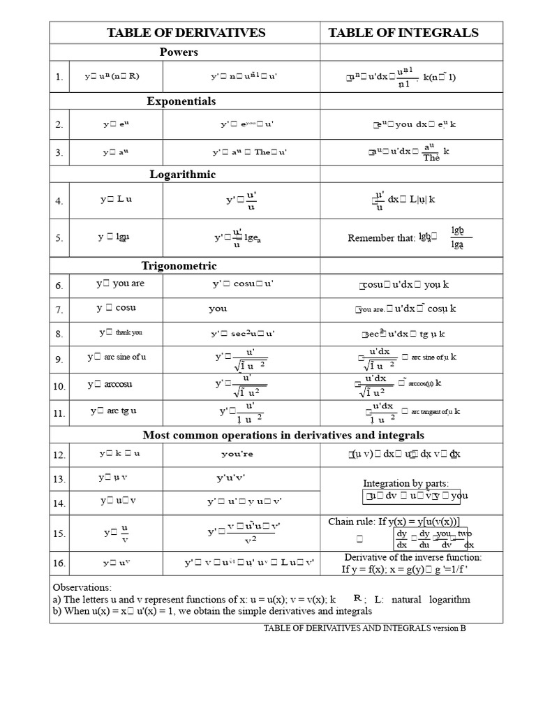 Table of Derivatives and Integrals | PDF | Trigonometric Functions ...