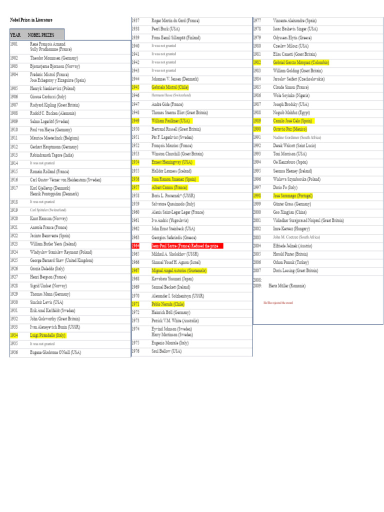 Nobel Prize Winners in Literature List | PDF