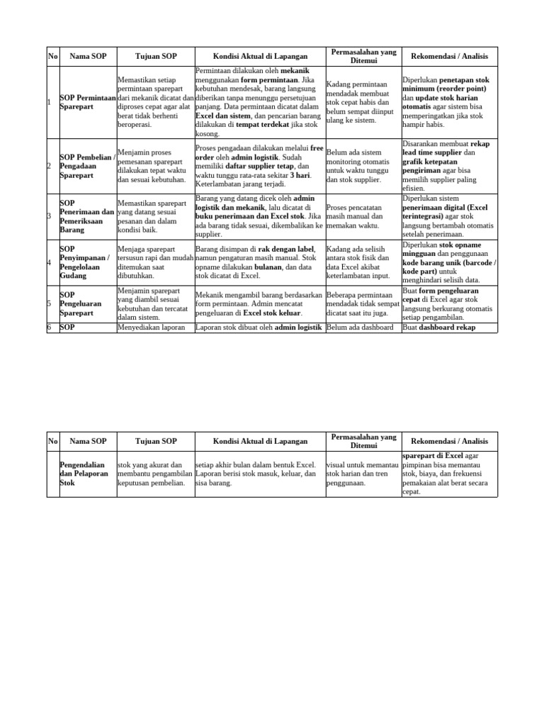 tabel sop | PDF