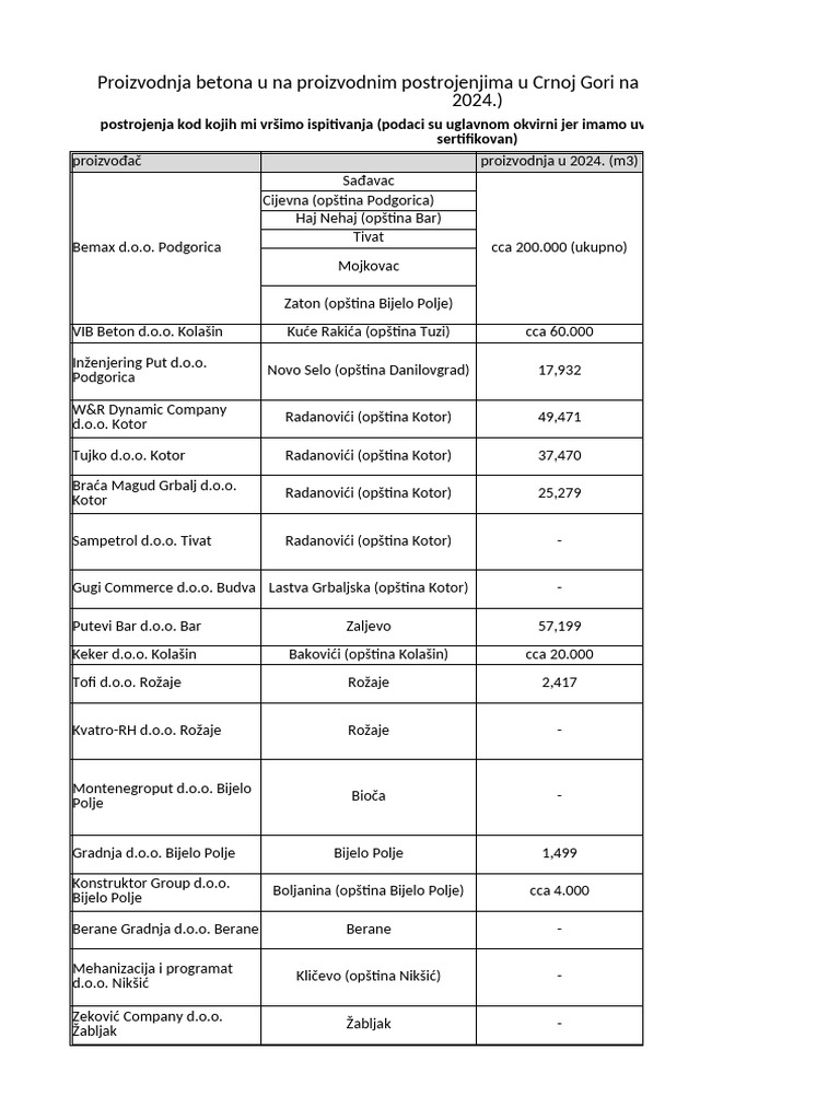 Proizvodnja Betona U 2024 | PDF