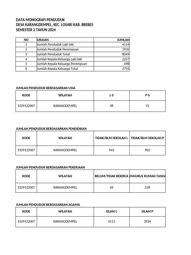 Monografi Penduduk Desa Karangdempel | PDF