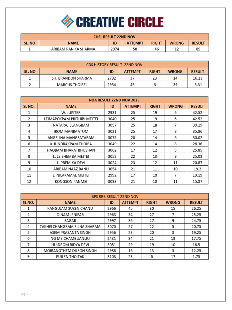 Mock Test Result 22nd Nov 2025 | PDF