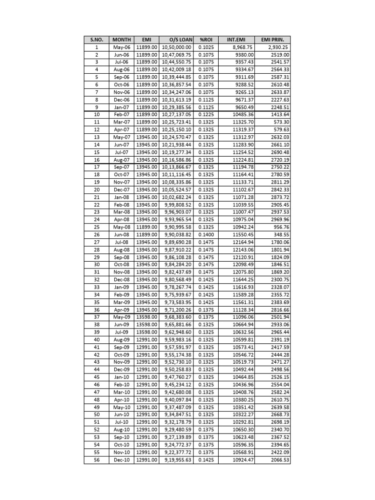 Bank Amortization Chart | PDF