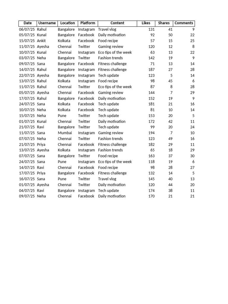 Vinayak Social Media Trend Analysis | PDF | Media Sharing | Data Processing