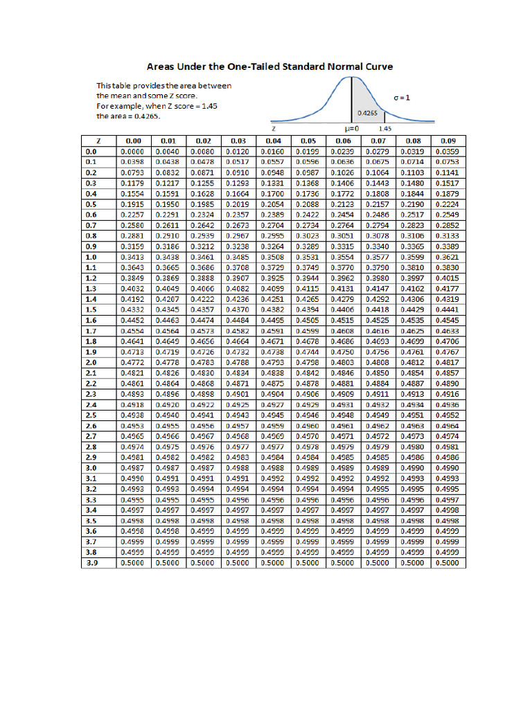 Normal Distribution Table | PDF
