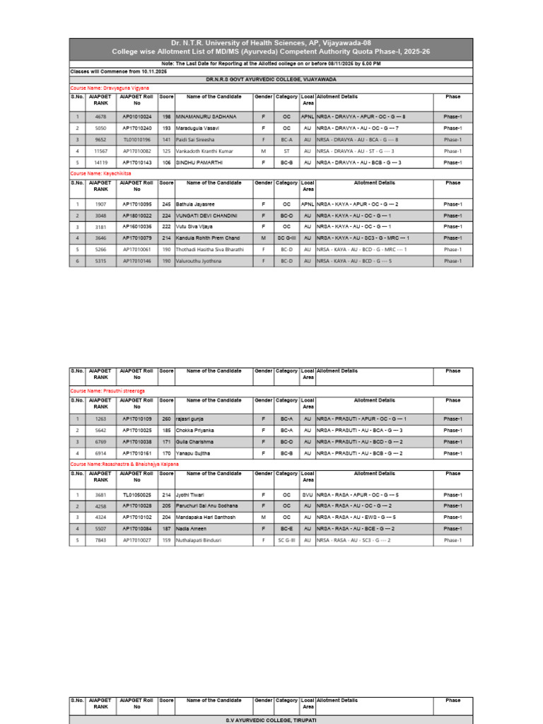 MD - MS (Ayurveda) Courses 2025-26 - Phase-I College Wise Allotments ...