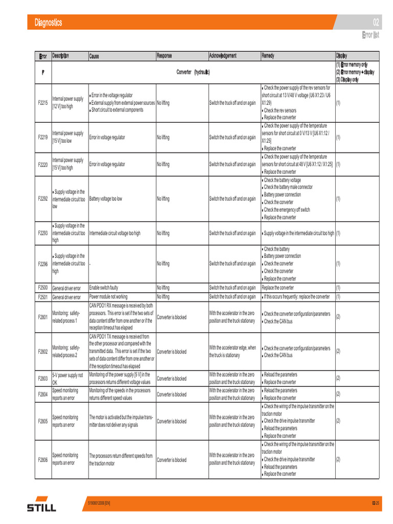4ILL Forklift Fault Codes | PDF