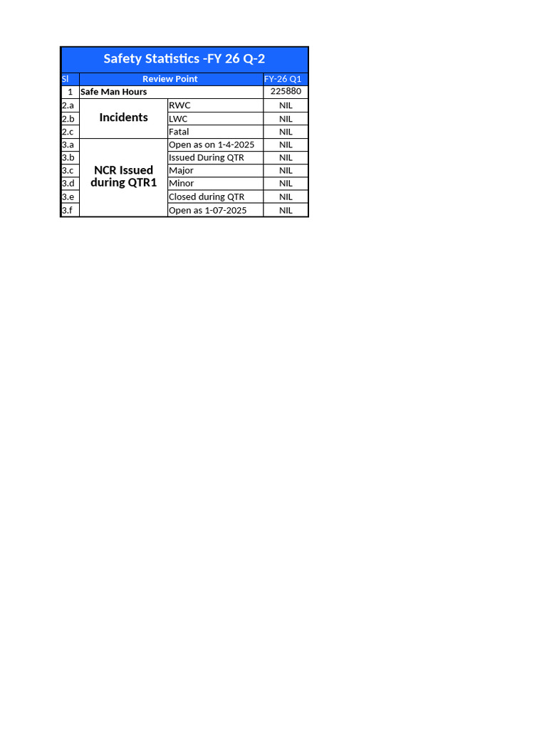 Safety Statistics Fy 26 Q-2 (Month - July, Aug, Sep 2025) | PDF
