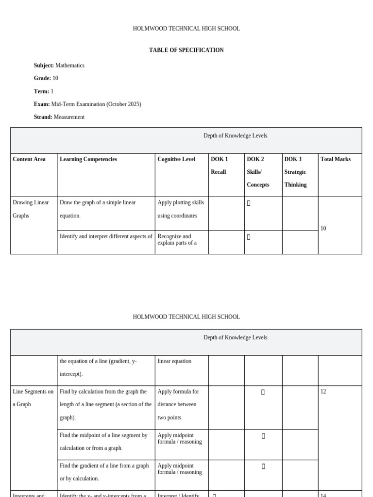 TABLE OF SPECIFICATION Grade 10 | PDF | Line (Geometry) | Equations