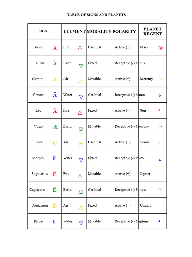 Astrology: Signs and Planetary Influence | PDF