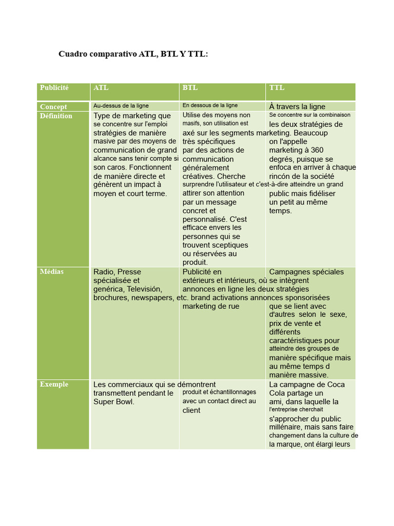 Comparatif des stratégies ATL, BTL, TTL | PDF | Commercialisation ...