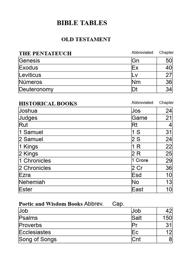 Tables of The Bible | PDF | Nevi'im | Old Testament
