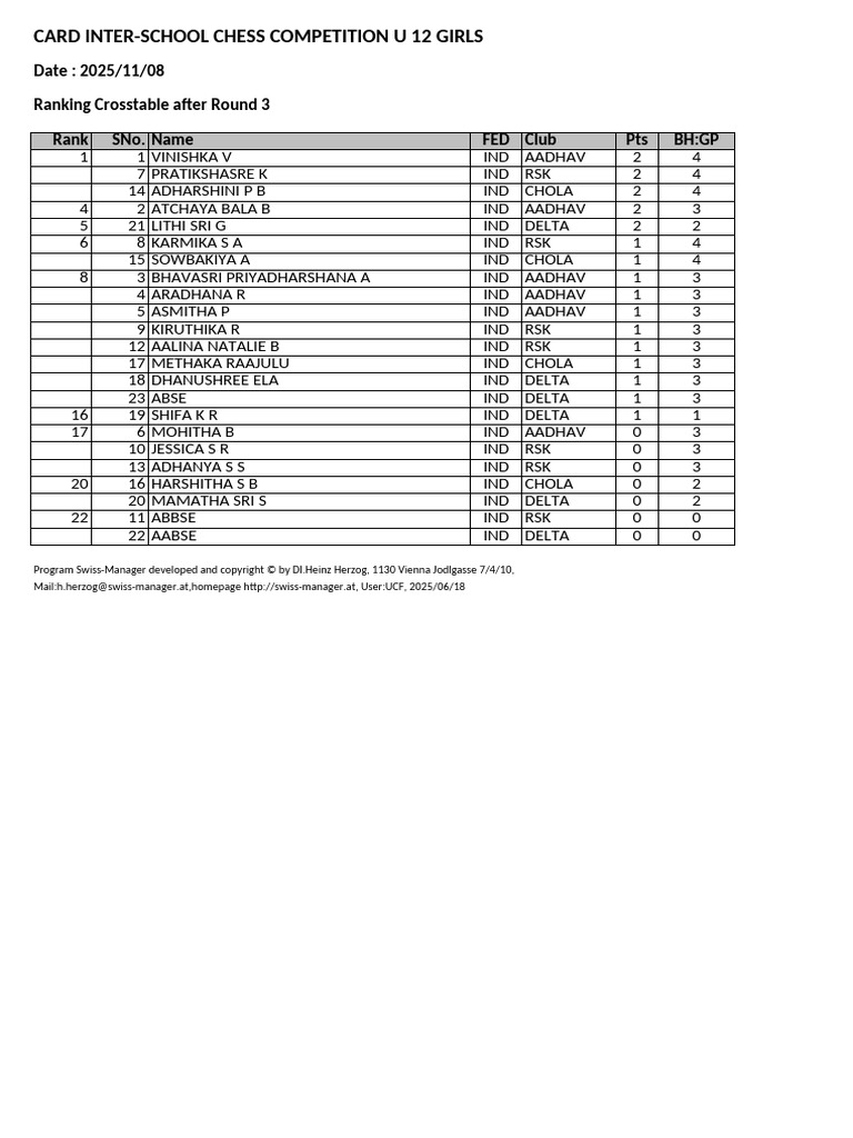 Card Inter-School Chess Competition U 12 Girls - Interim - Ranking ...