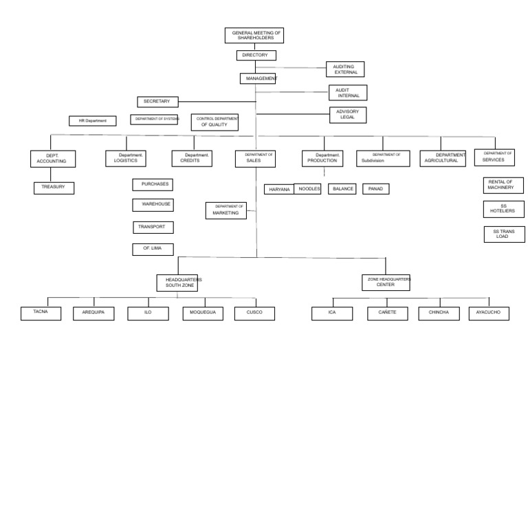 ADC Organizational Chart | PDF | Business | Business Economics