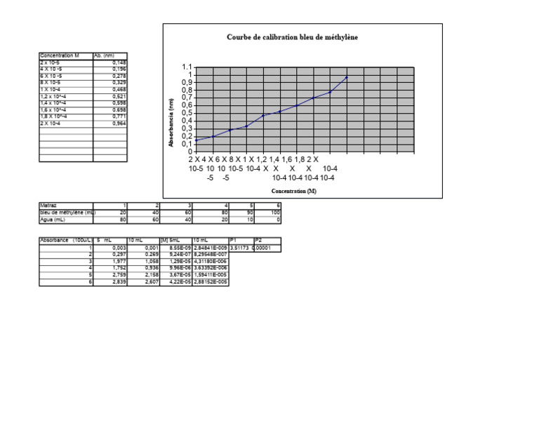 Courbe de calibration bleu de méthylène | PDF