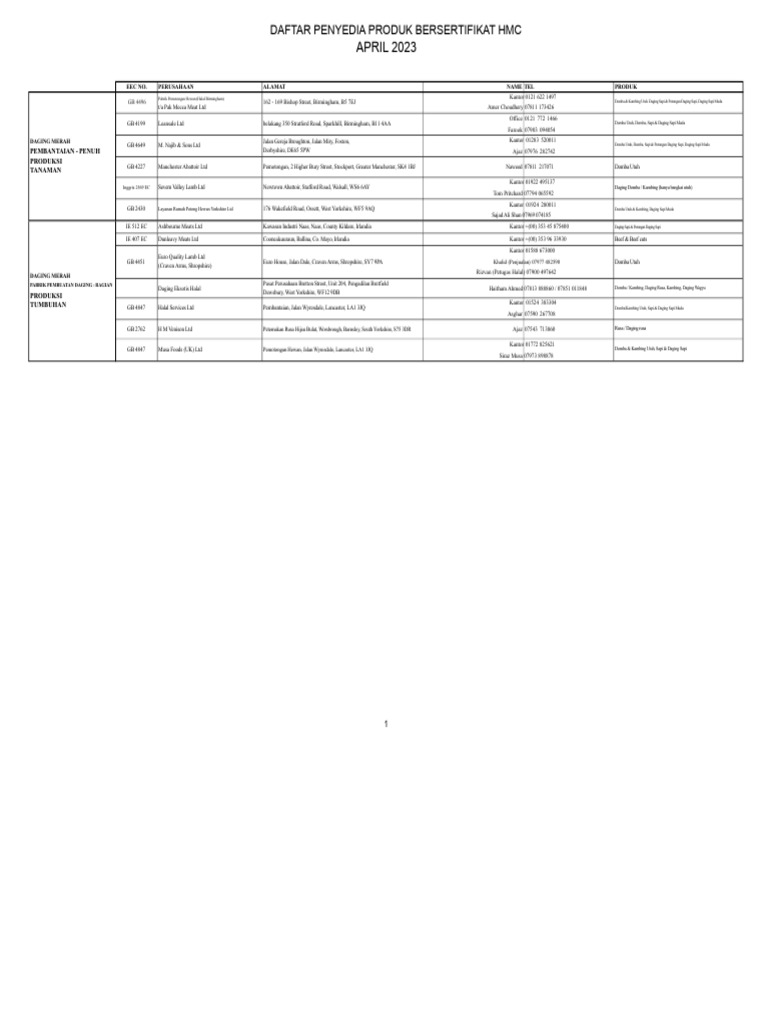 Daftar Penyedia Produk Halal HMC 2023 | PDF | Meat | Foods