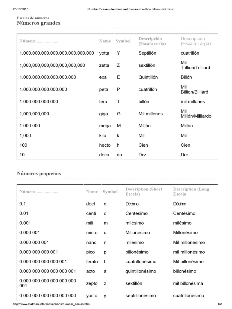 Escalas de Números: Grande y Pequeño | PDF | Sistema Internacional de ...