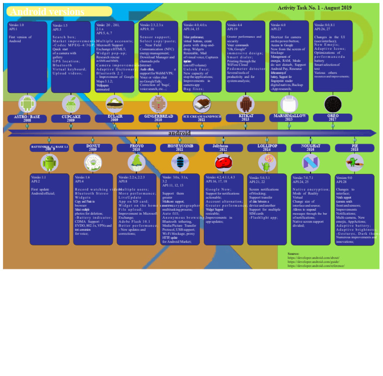 Timeline - Android Versions | PDF | Android (Operating System) | System ...