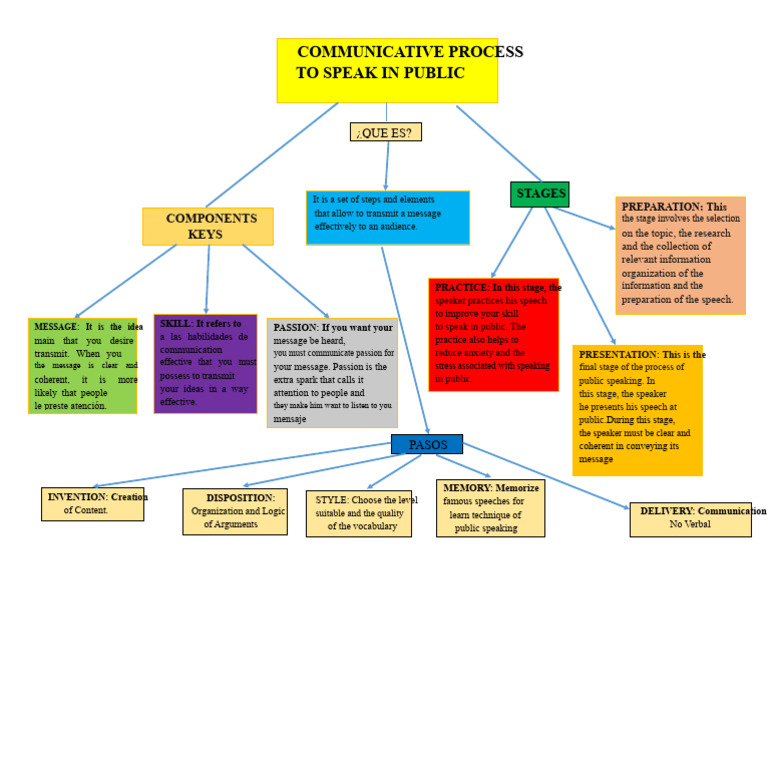 Effective Public Speaking Process | PDF | Public Speaking | Communication