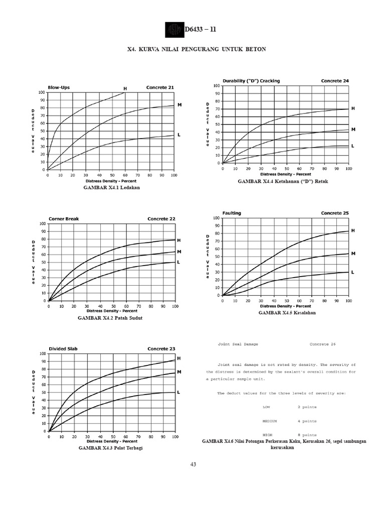 ASTM-D6433-11-Jalan-dan-tempat-parkir-survei-PCI 44 | PDF