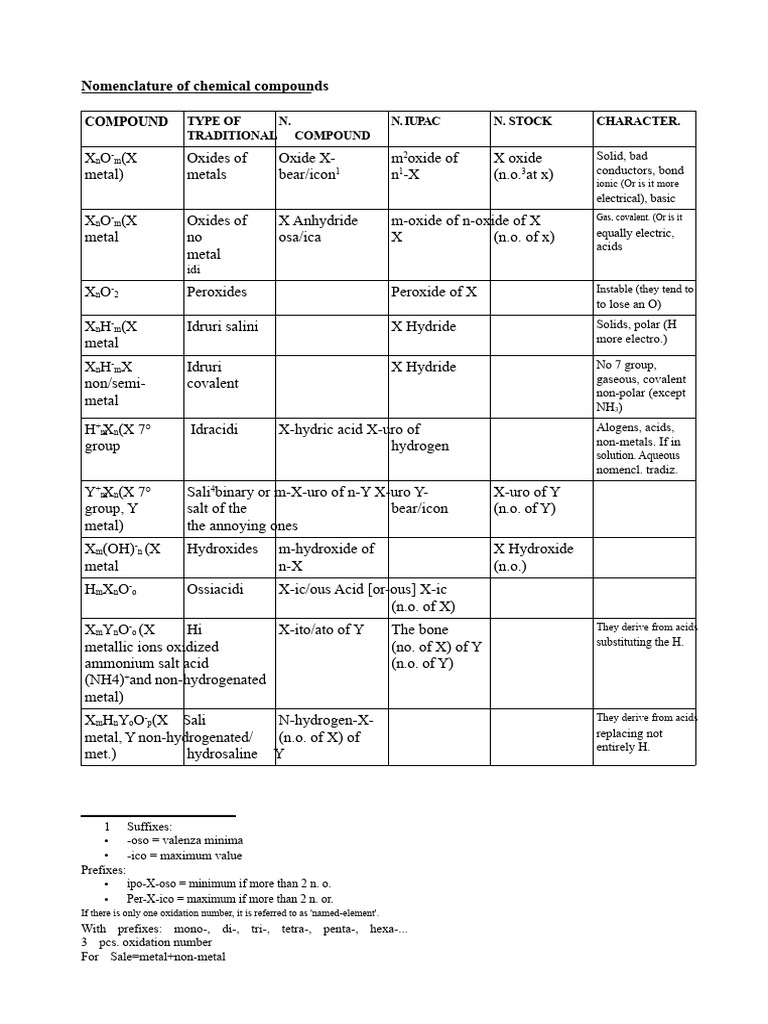 Chemical Nomenclature: Summary Scheme | PDF | Acid | Salt (Chemistry)