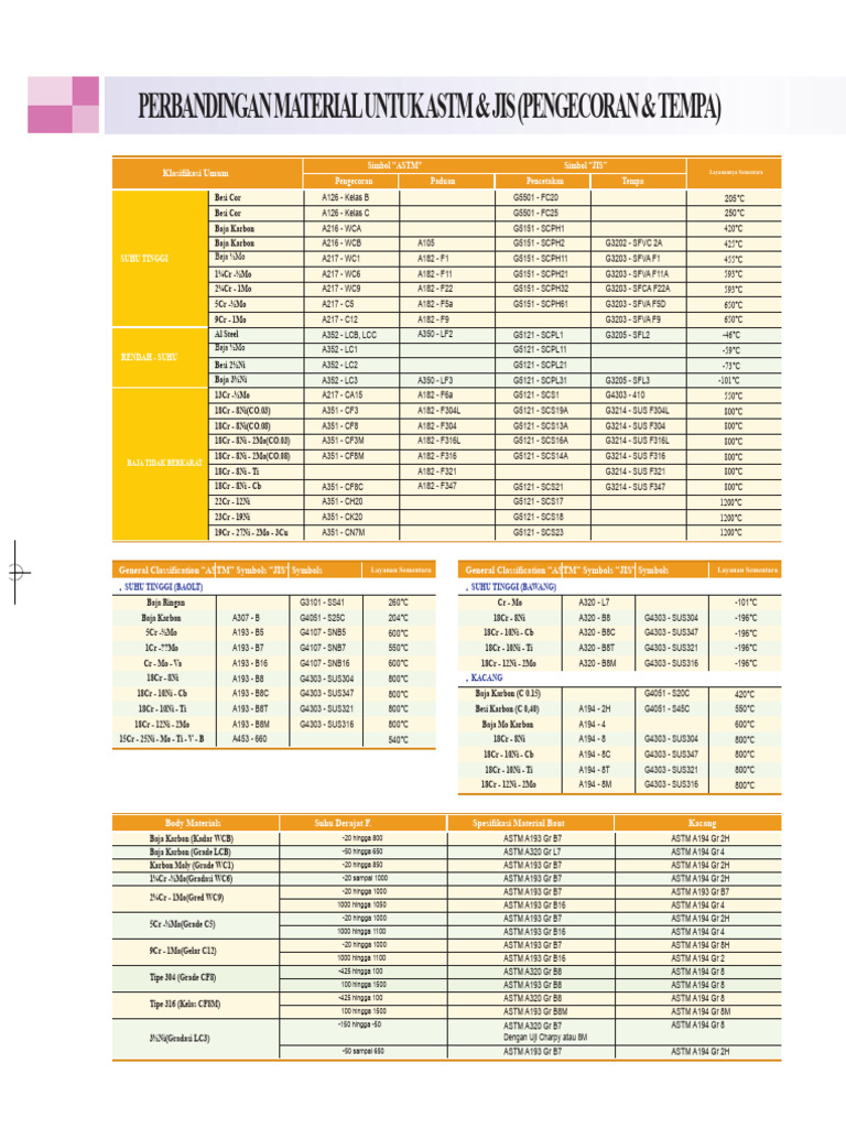 Perbandingan Material ASTM dan JIS | PDF