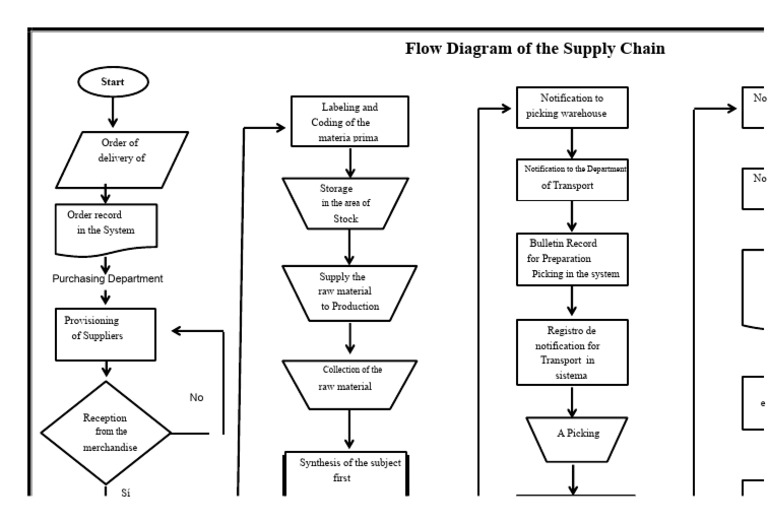 Flowchart of The Supply Chain | PDF