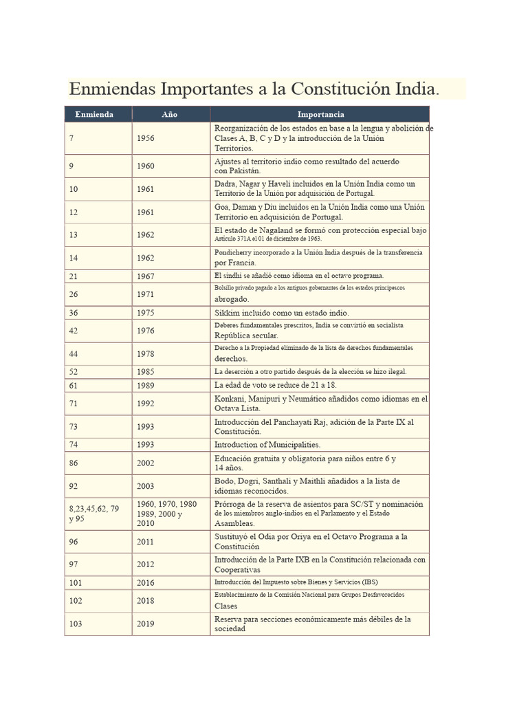 Enmiendas Importantes A La Constitución India | PDF | Quórum | Gobierno