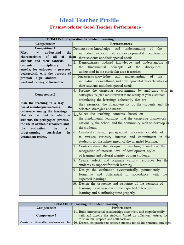 Ideal Profile of The Teacher - New | PDF | Learning | Pedagogy