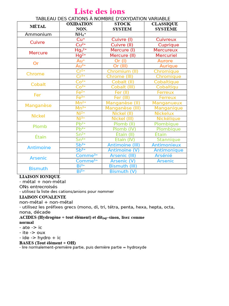Liste des cations et anions ioniques | PDF | Chrome | Fer