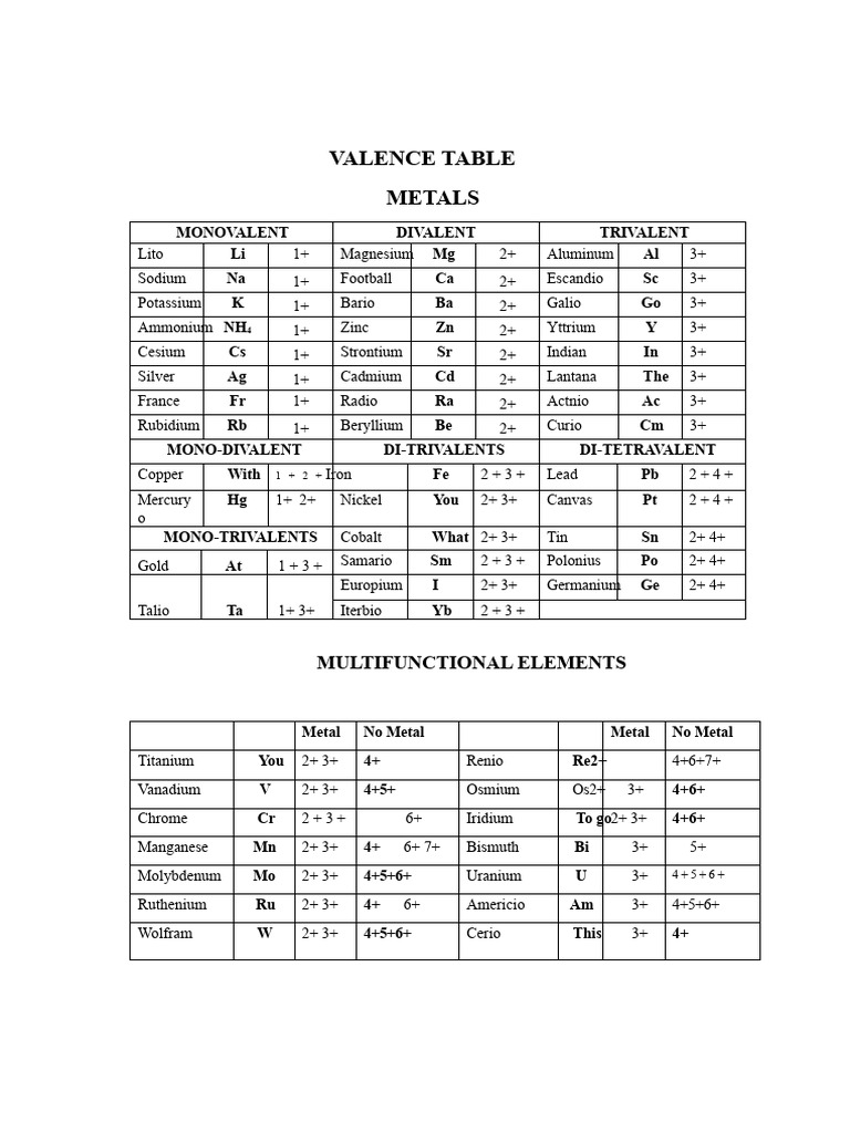 2022 Valence Table | PDF | Valence (Chemistry) | Metals