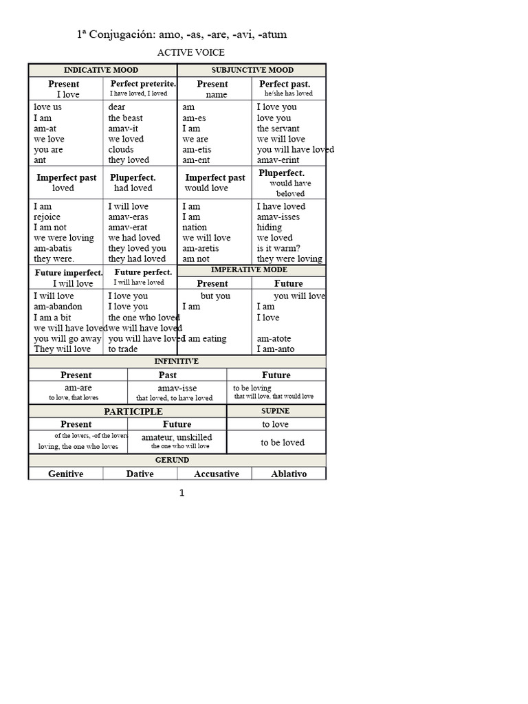 Latin Verb Conjugation Guide | PDF | Perfect (Grammar) | Syntax