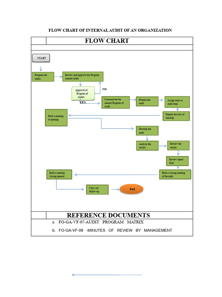 Flowchart of Internal Audit of An Organization | PDF