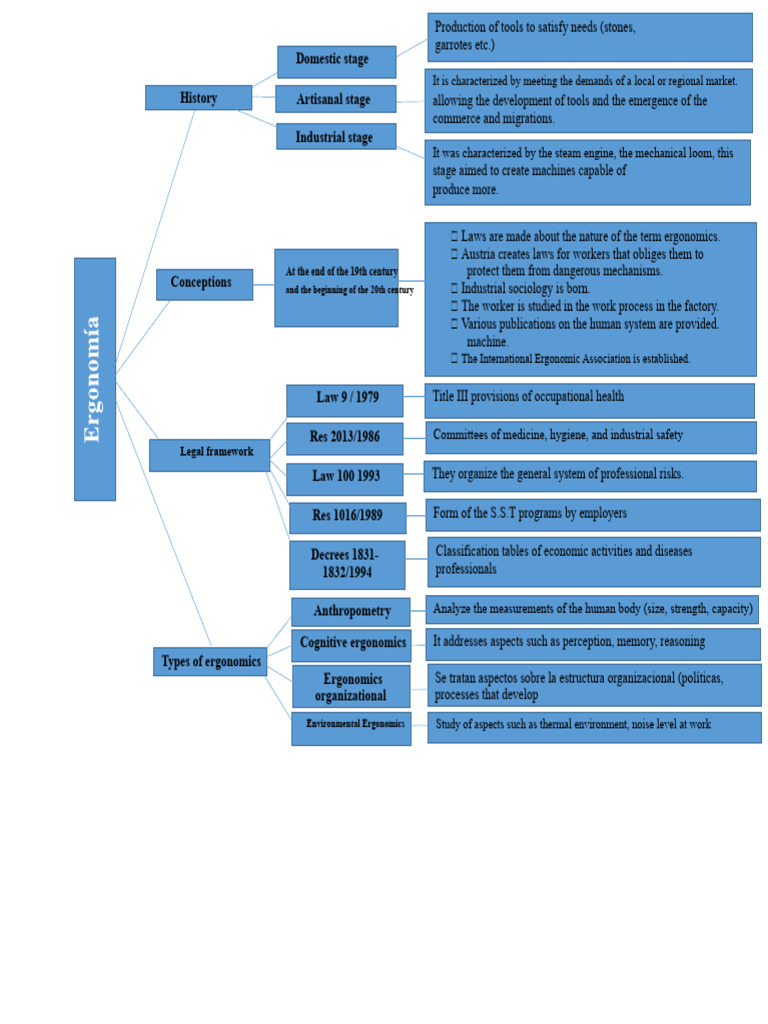 Synoptic Chart - History of Ergonomics | PDF | Occupational Safety And ...
