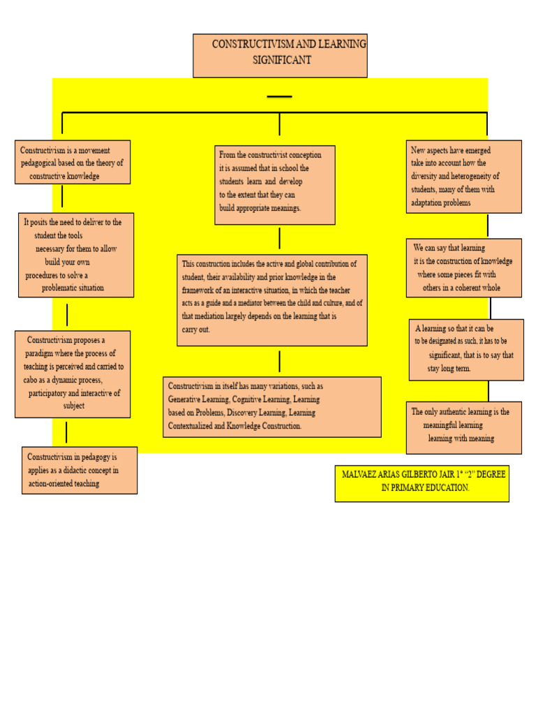 Map Constructivism and Meaningful Learning | PDF | Constructivism ...