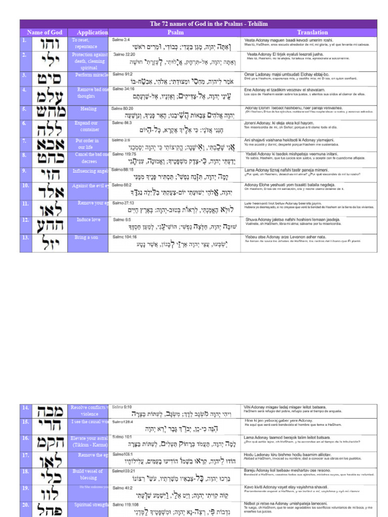 72 Names of God in Psalms Explained | PDF | Religious Belief And ...