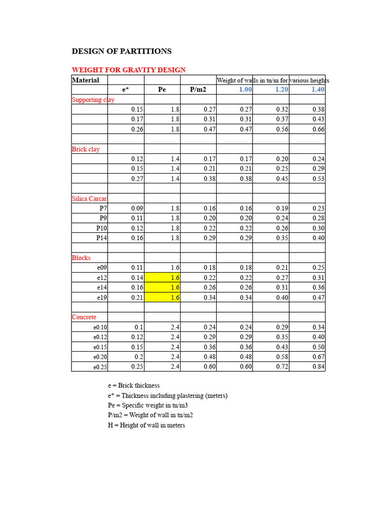 Weight of Partitions | PDF | Masonry | Architectural Elements
