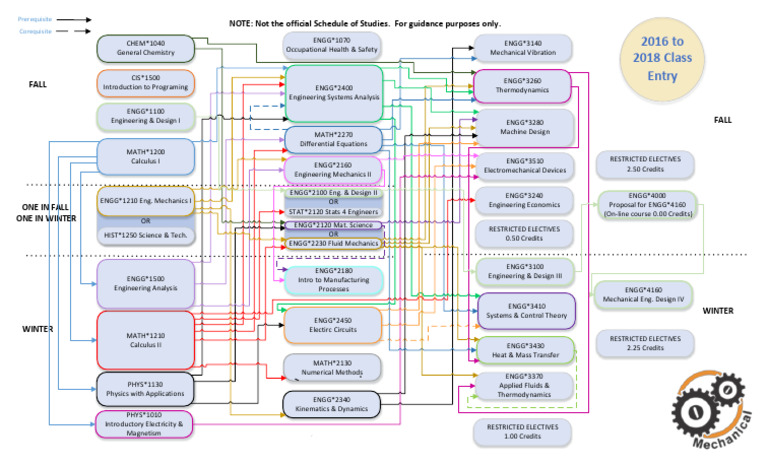 Schedule of Studies Diagram MECH 2016 3 | PDF | Engineering | Mathematics