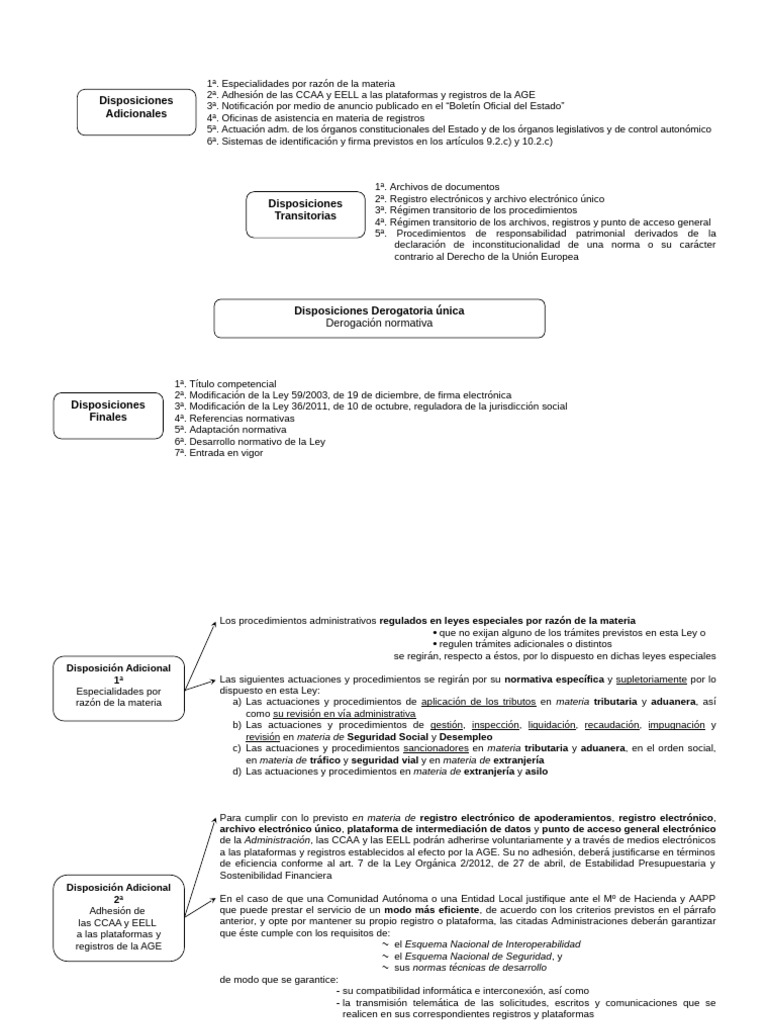 Esquemas Disposiciones Ley 39 2015 | PDF | Gobierno | Justicia