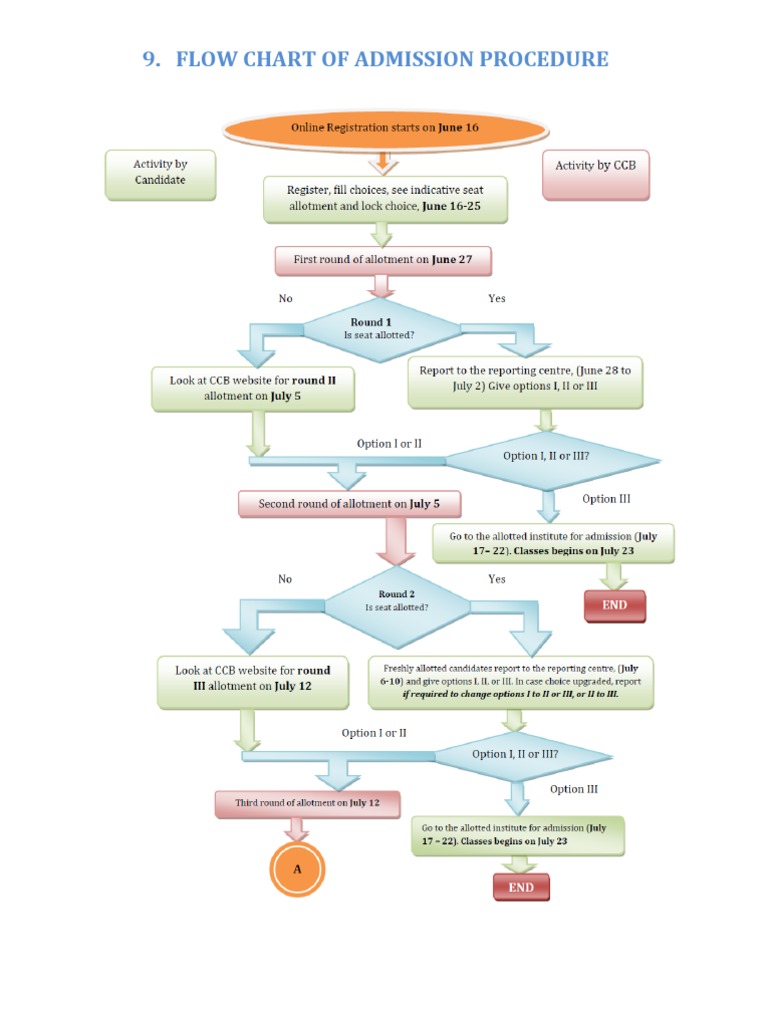 Admission Flow Chart | PDF | Finance & Money Management | Computers