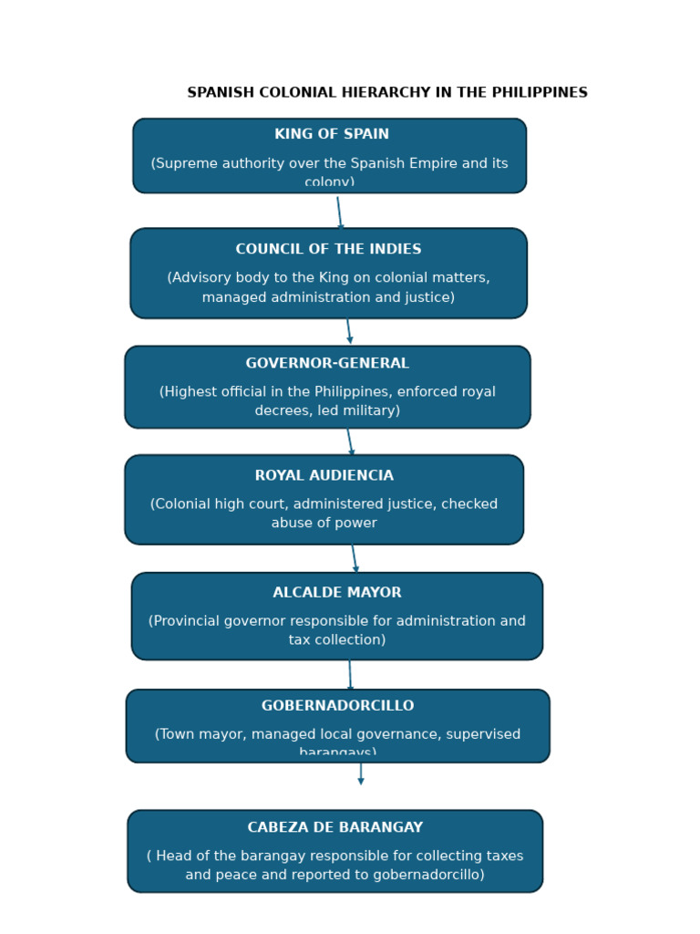 Spanish Colonial Hierarchy in The Philippines | PDF