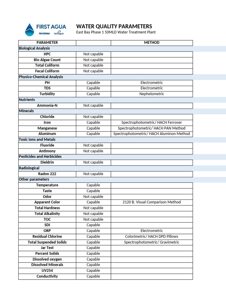 EB Water Quality Parameters | PDF | Water Quality | Materials