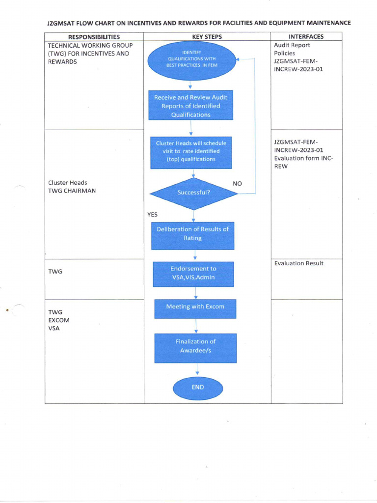 29 Awards Andincentives Flowchart-1 | PDF
