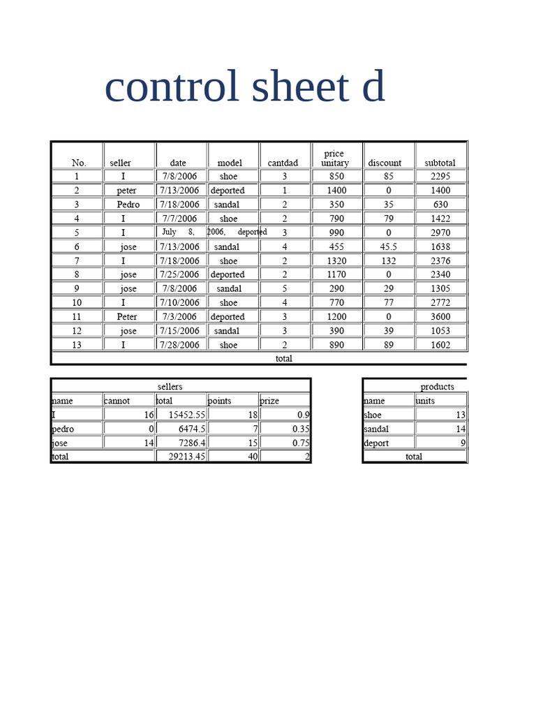 Sales Control Sheet Summary | PDF | Pricing | Market (Economics)