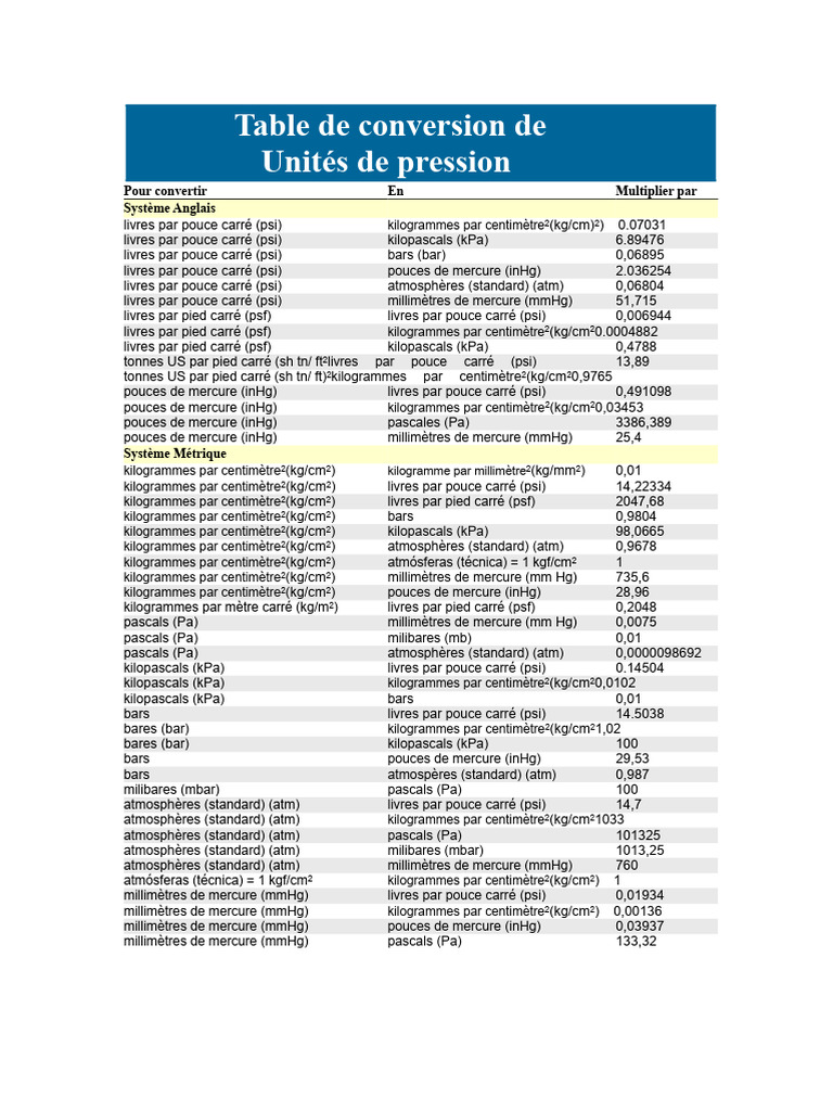 Table de conversion des unités de pression | PDF | Pascal (Unité ...