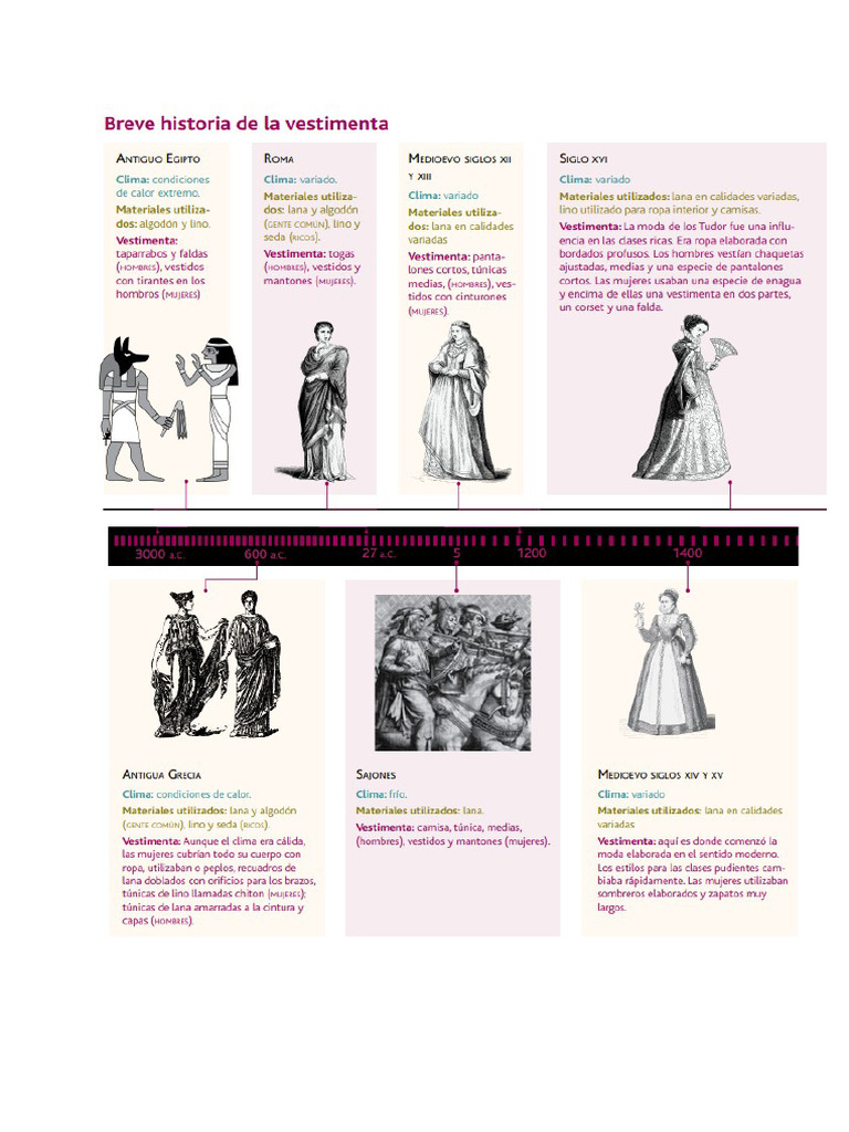 History and Evolution of Industry | PDF | Textiles | Clothing