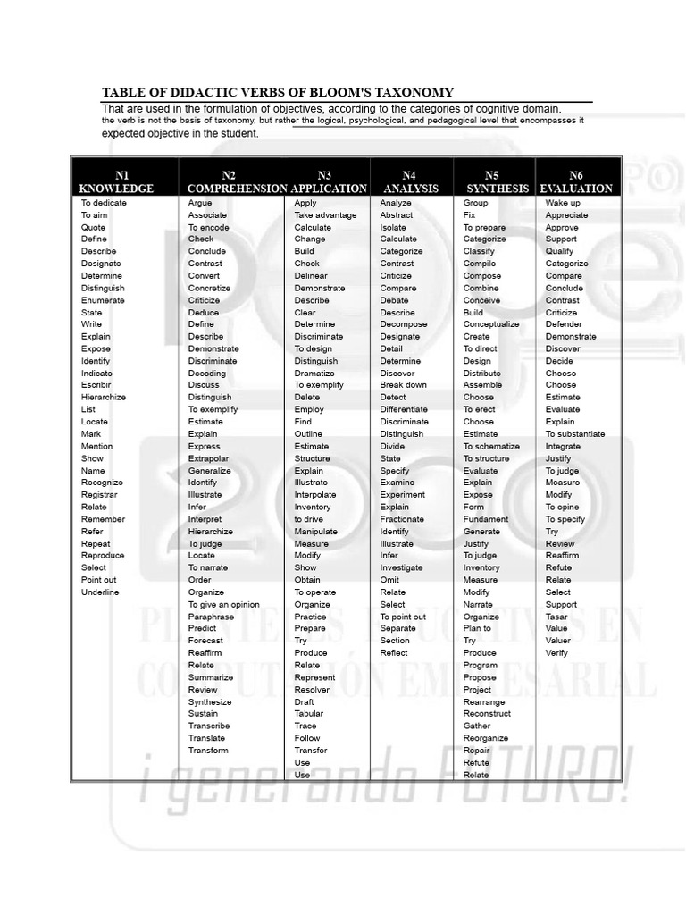 Table of Didactic Verbs of Bloom's Taxonomy | PDF | Knowledge | Information